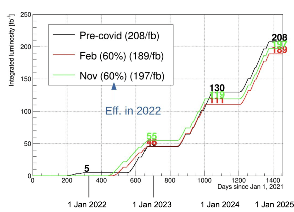 LHC_Run3_luminosity | Borborigmi di un fisico renitente