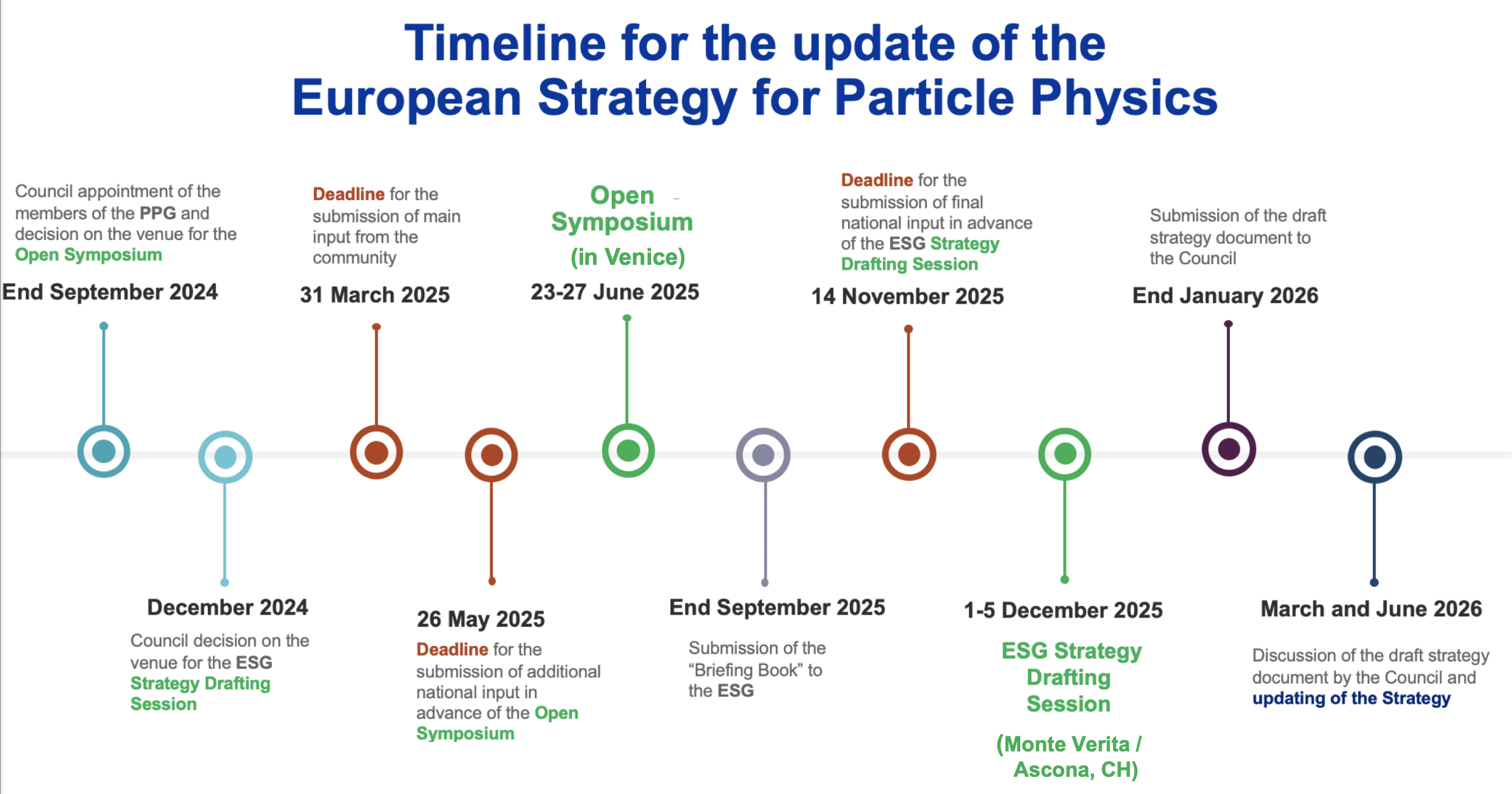 EPPSU_2025_Timeline | Borborigmi di un fisico renitente